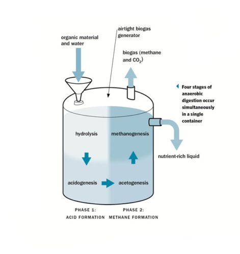 Generating Biogas at Home – Mother Earth News